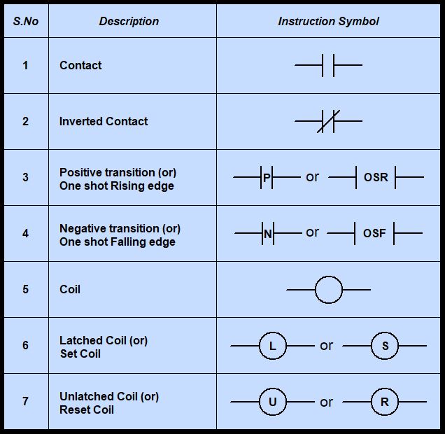 Ladder Logic Bit Instructions Part 2 See Thow
